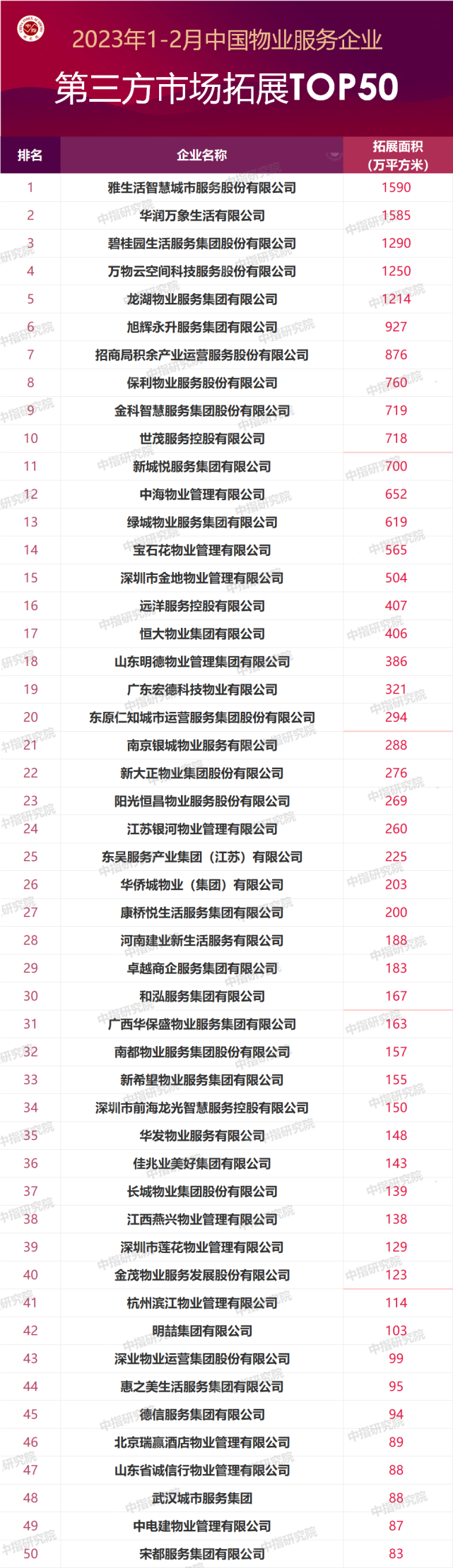 2023年1-2月中国物业服务企业新增合约面积TOP50-房天下产业网